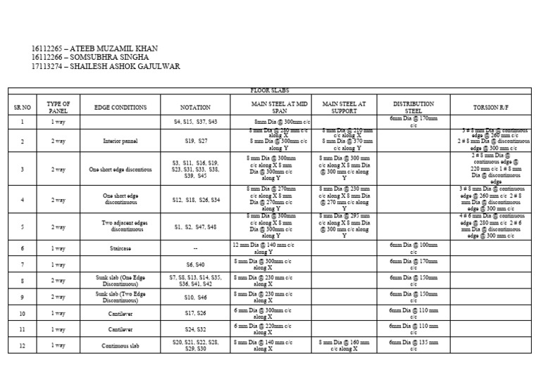 Floor Slab Schedule | PDF