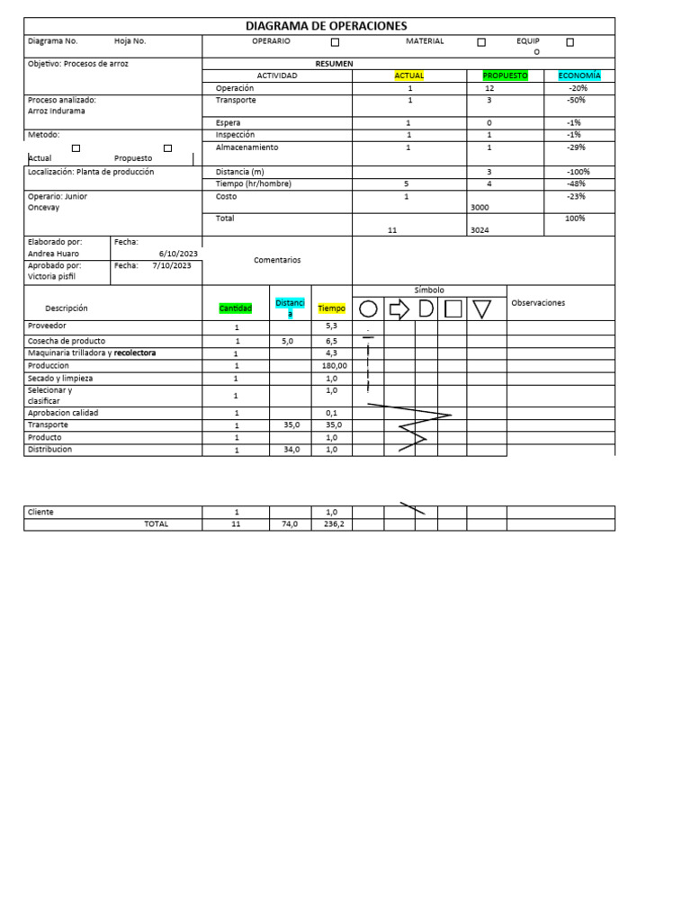 Diagrama de Operaciones | PDF