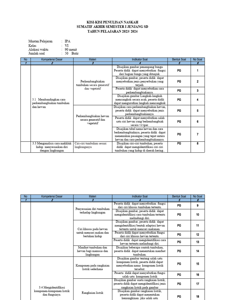 Kisi-Kisi Sas 1 Ipa 2023 | PDF