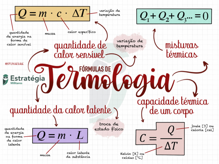 Mapa Mental - Fórmulas de Termologia - Física | PDF