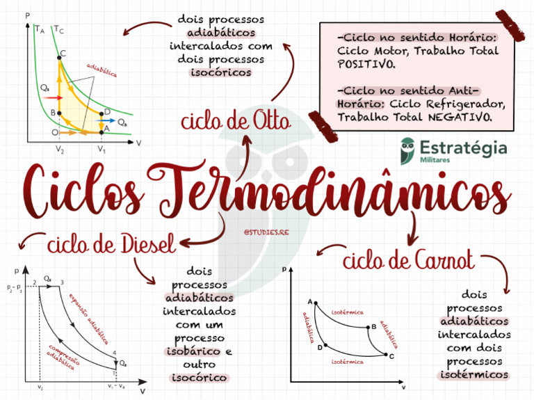 Mapa Mental - Ciclos Termodinâmicos - Física | PDF