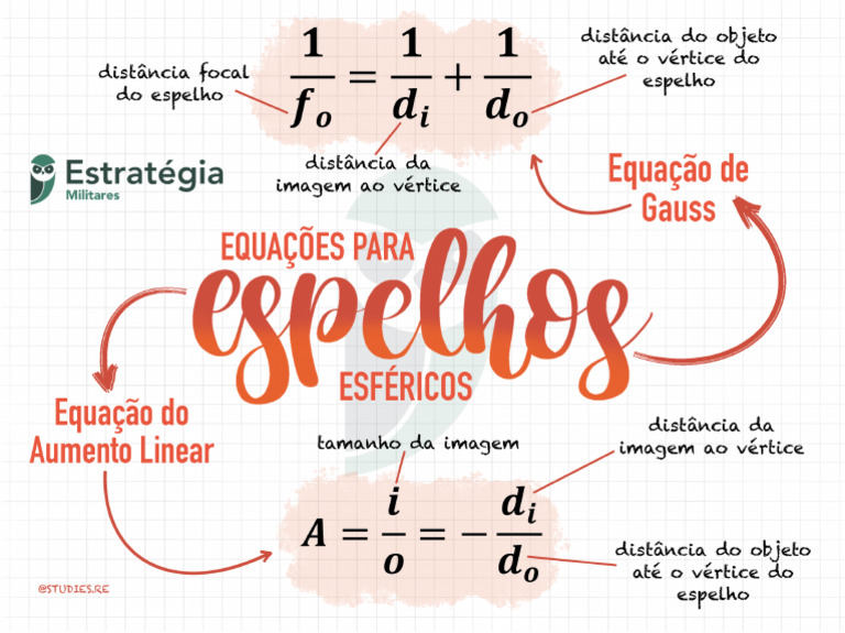 Mapa Mental - Equações Espelhos Esféricos - Física | PDF