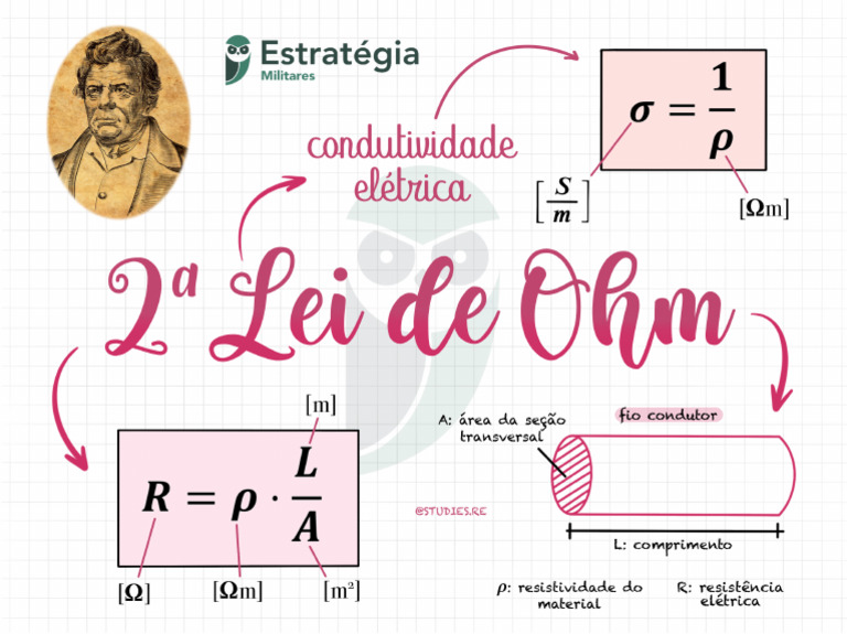 Mapa Mental - 2 Lei de Ohm - Física | PDF