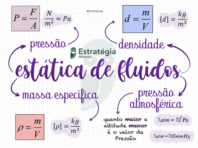 Mapa Mental - Estática de Fluidos - Física EM | PDF