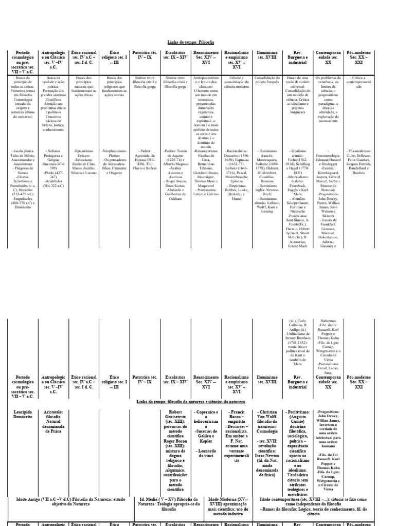 Linha Do Tempo Filo e Hist | PDF | Science | Filosofia Natural