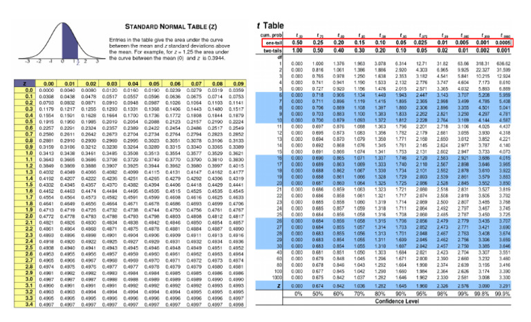 T and Z Table | PDF