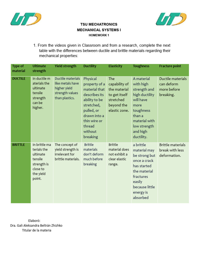 Tarea 1.1 | PDF | Ductility | Strength Of Materials
