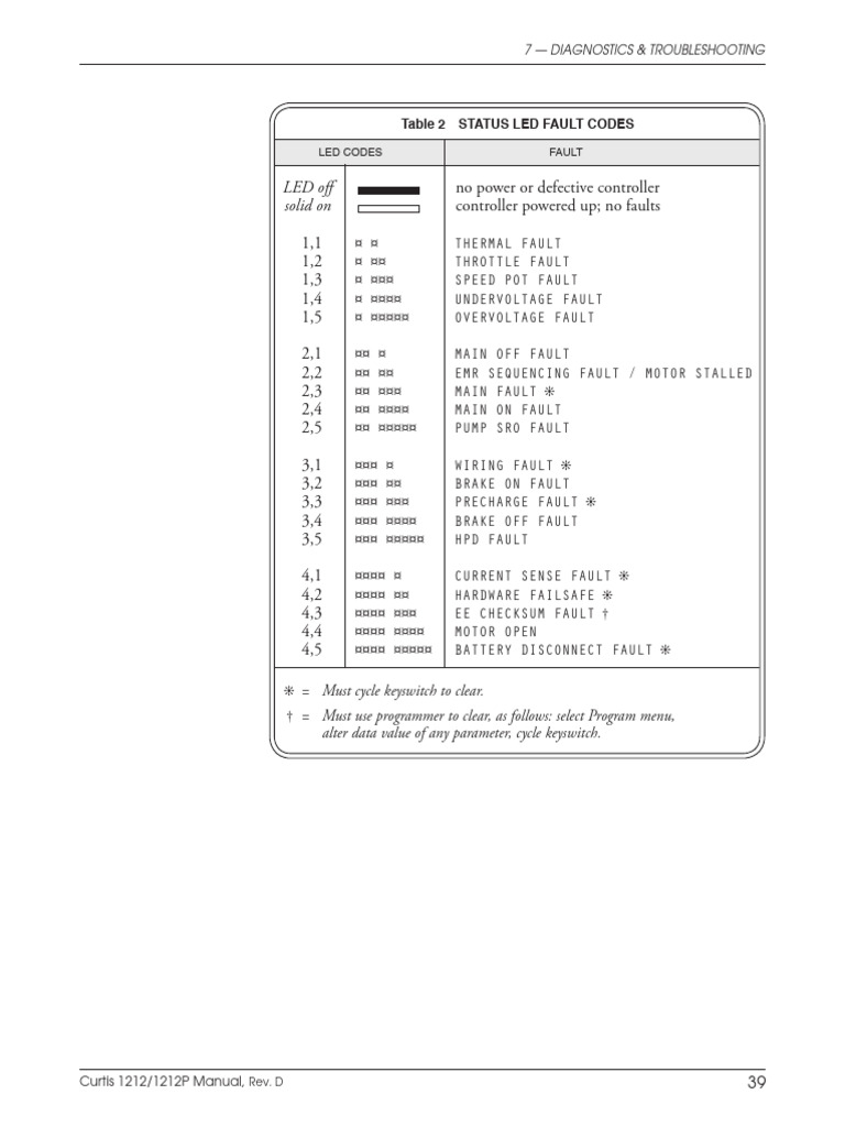 Curtis 1212/1212P Fault Codes Manual | PDF | Electric Motor | Brake