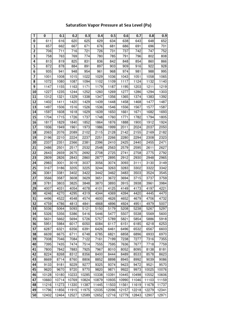 Saturation Vapour Pressure Table | PDF