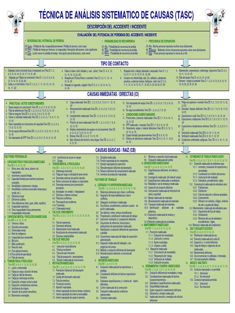 Clasificación TASC en Investigación de Accidentes | PDF | Factores ...
