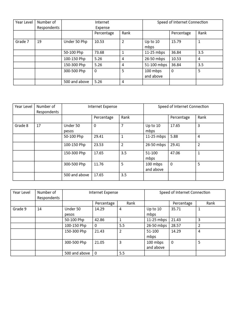 Finalization For Chapter 3 And 4 Pdf Internet Communication