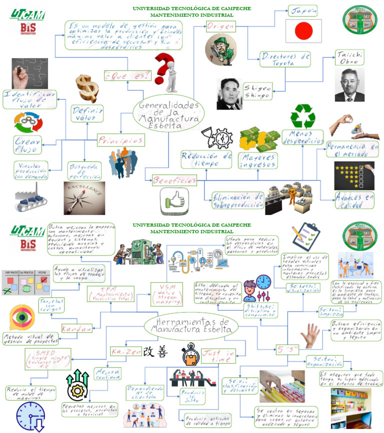 Mapas Mentales de La Manufactura Esbelta | PDF