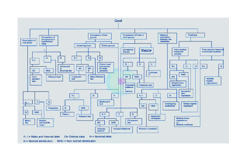 Statistical Flowchart PDF | PDF