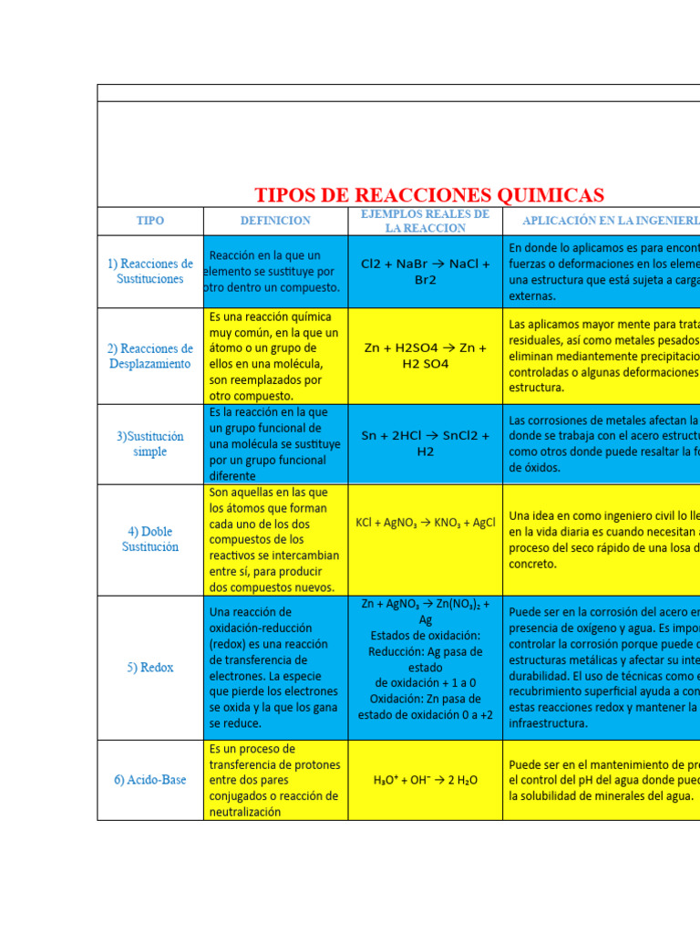 Tipos de Reacciones Quimicas (Tabla) | PDF | Redox | Reacciones químicas