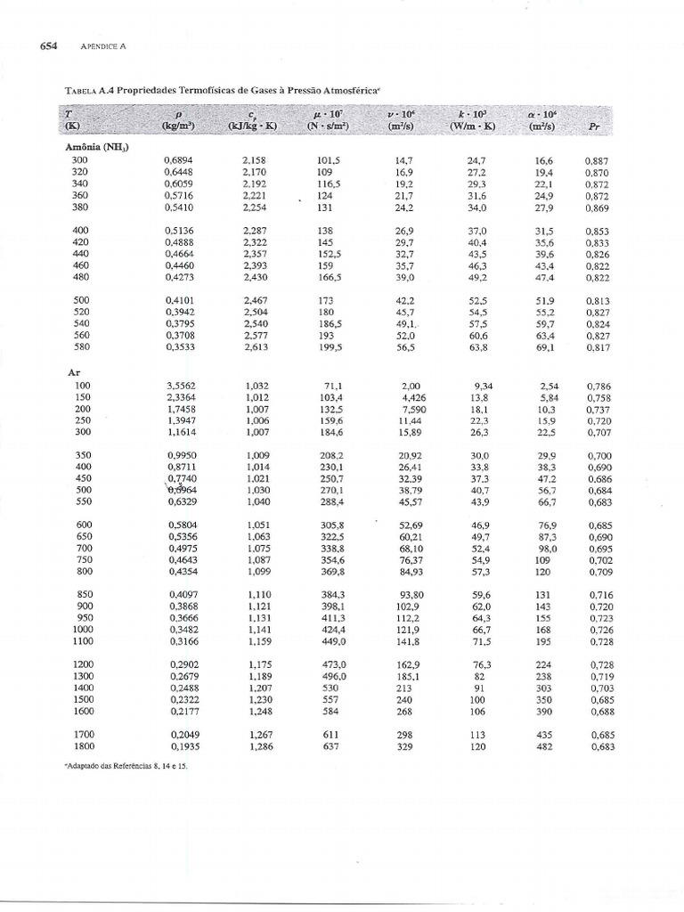 Apêndice Incropera | PDF