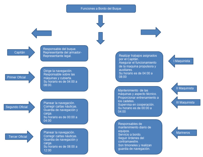Mapa Conceptual AM | PDF | Envío | Buques