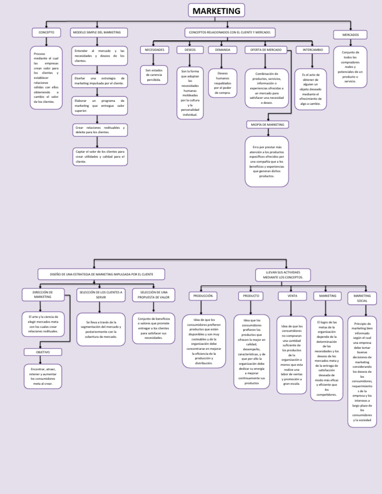 Mapa Conceptual Del Marketing | PDF | Marketing | Mercado (economía)