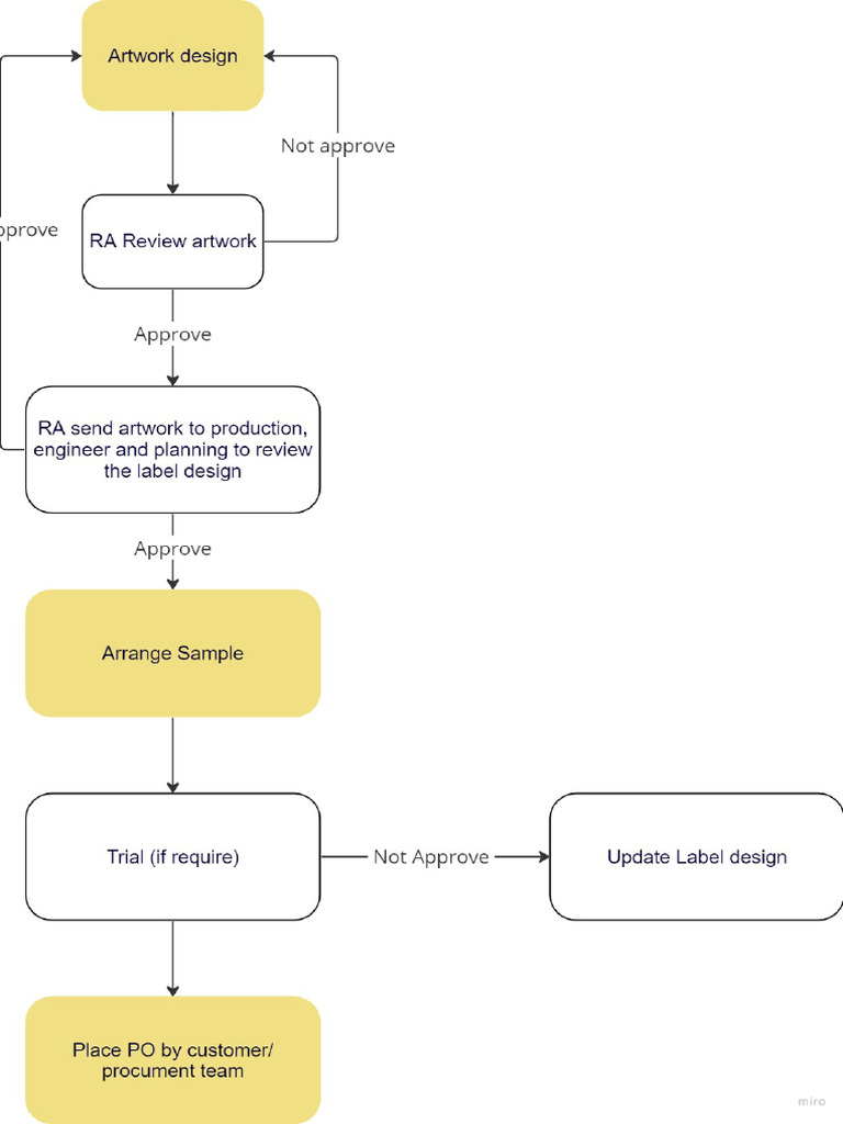 Flowchart Template | PDF