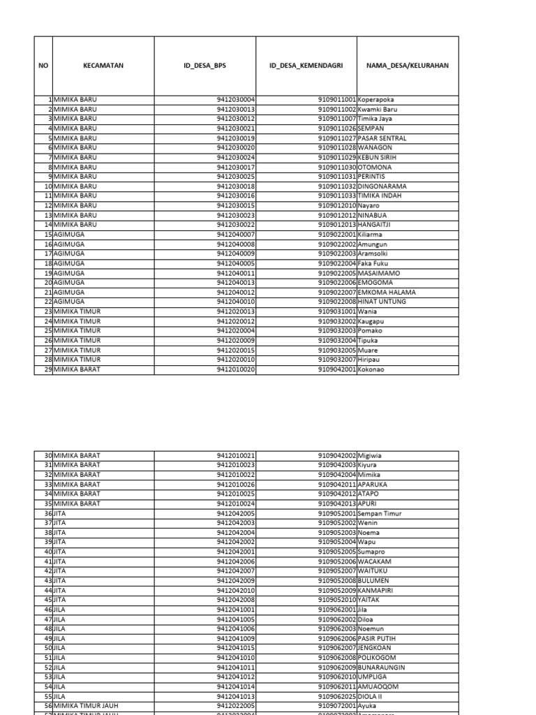 Template Data Supply Keluarga Berencana 2 MIMIKA | PDF
