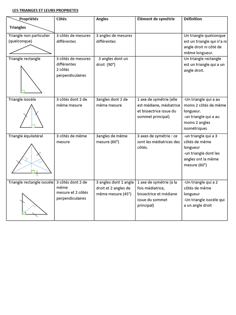 Types et propriétés des triangles | PDF | Triangle | Polytope