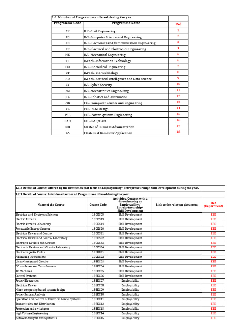 NAAC AQAR Academic Year (2021-22) | PDF | Electrical Engineering | Electronic Engineering