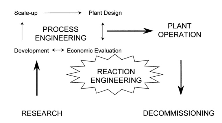 Life Cycle Phases of A Typical Chemical Process | PDF | Chemical ...