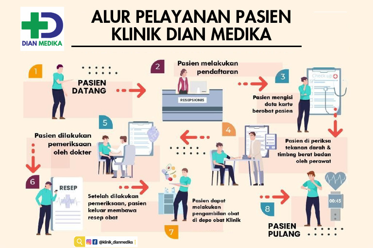 Alur Pelayanan Pasien Klinik Dian Medika Pdf