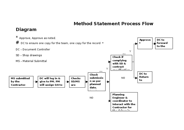 Process Flow Chart - Method Statement | PDF