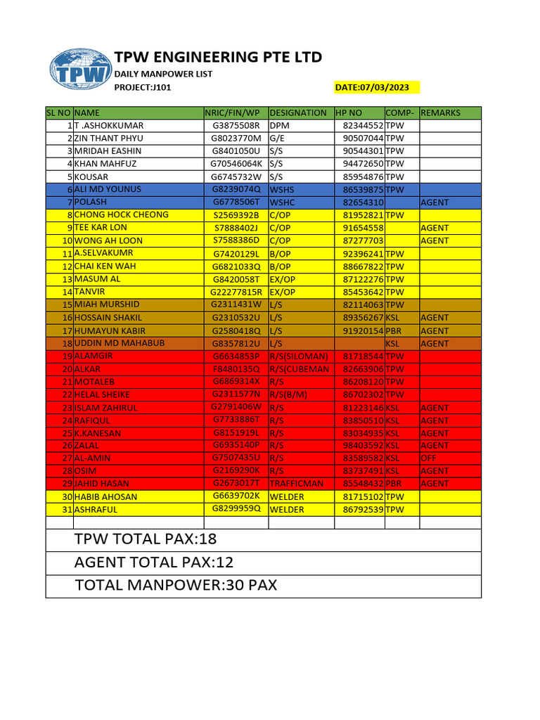 Daily TPW Manpower List 07.03.2023 | PDF
