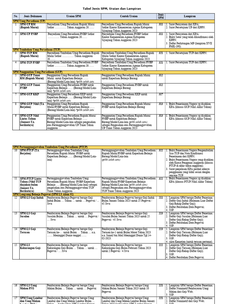Tabel Jenis Dan Uraian SPM | PDF