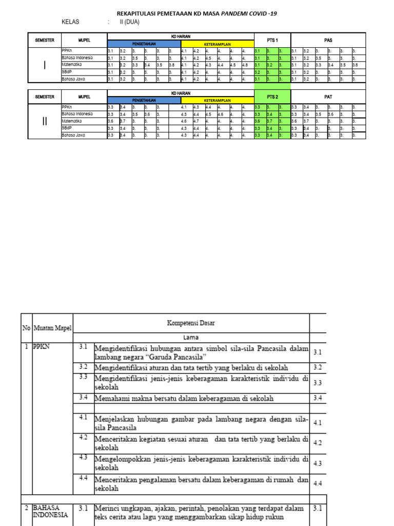 Pemetaan KD Kelas 2 Masa Covid | PDF