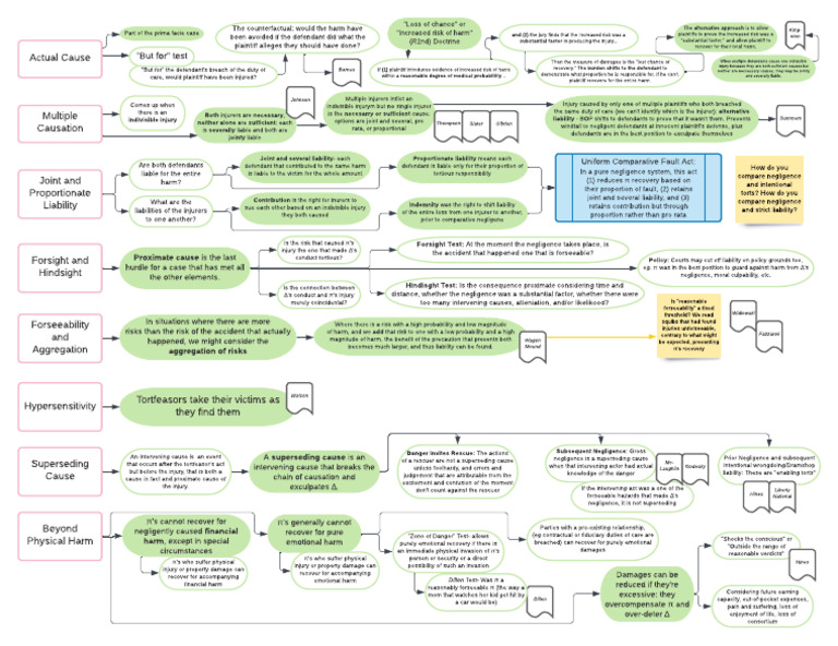 Ariel's Causation and Extent of Liability Outline | PDF | Negligence ...