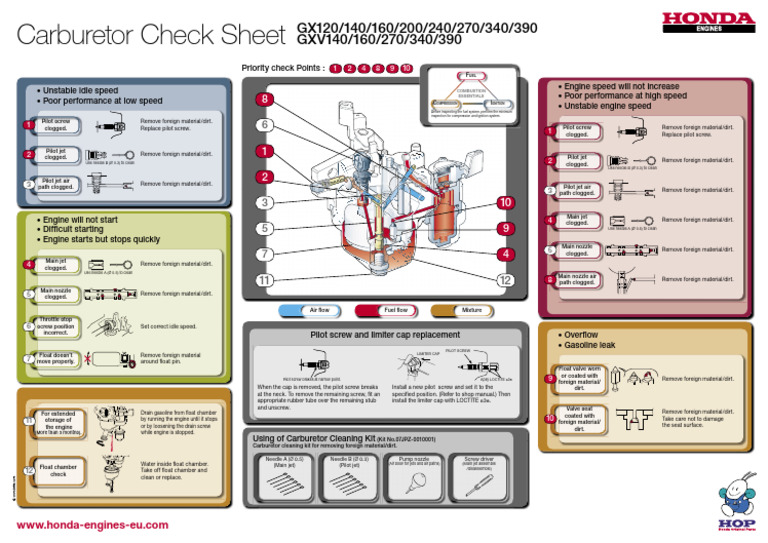 Carburettor Check Sheet GX-series | PDF | Carburetor | Vehicle Parts