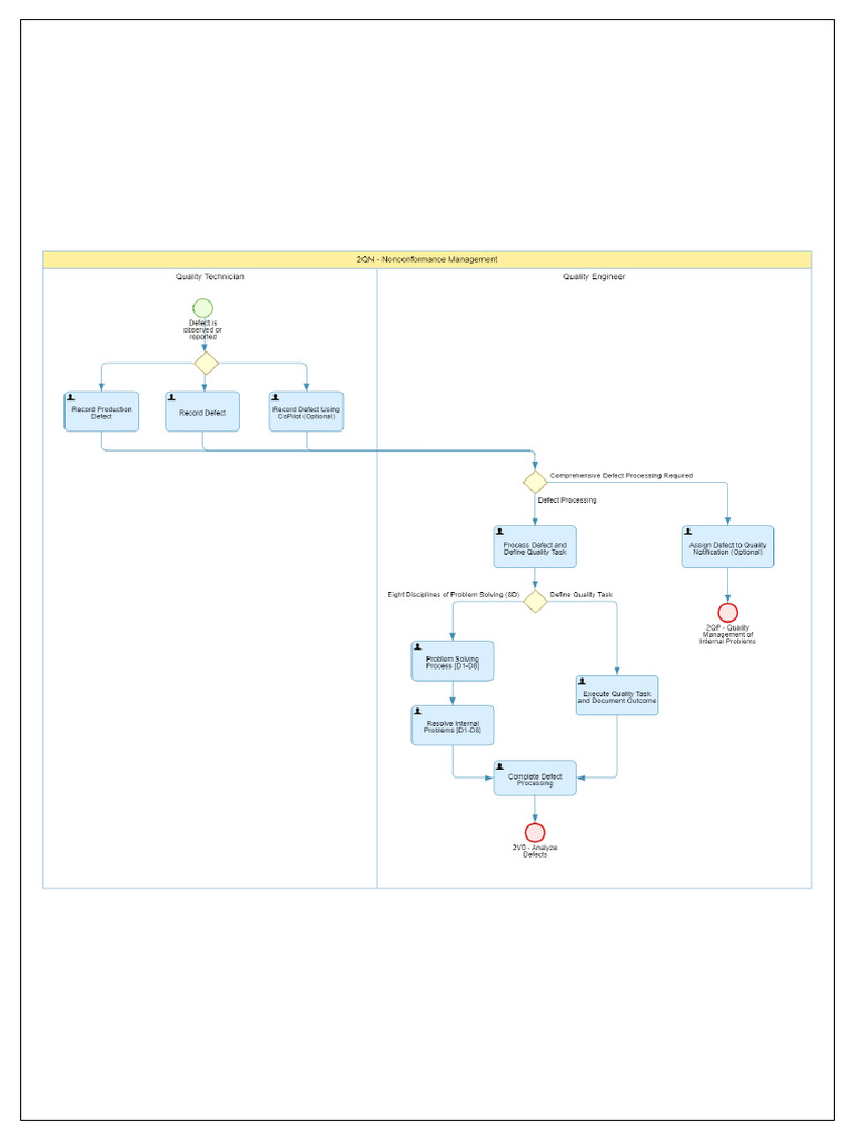 2QN - Manage Defects | PDF