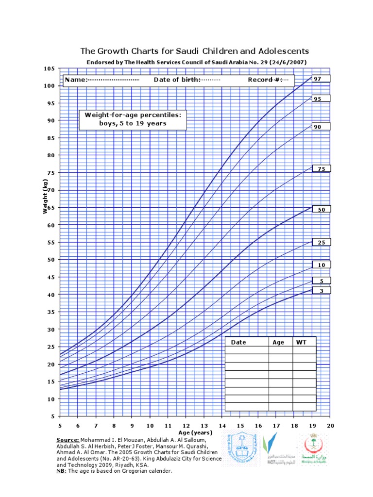 Growth+Charts+2 20 | Abdullah Of Saudi Arabia | Saudi Arabia