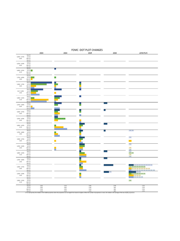 Latest FOMC Dot Plot Analysis | PDF