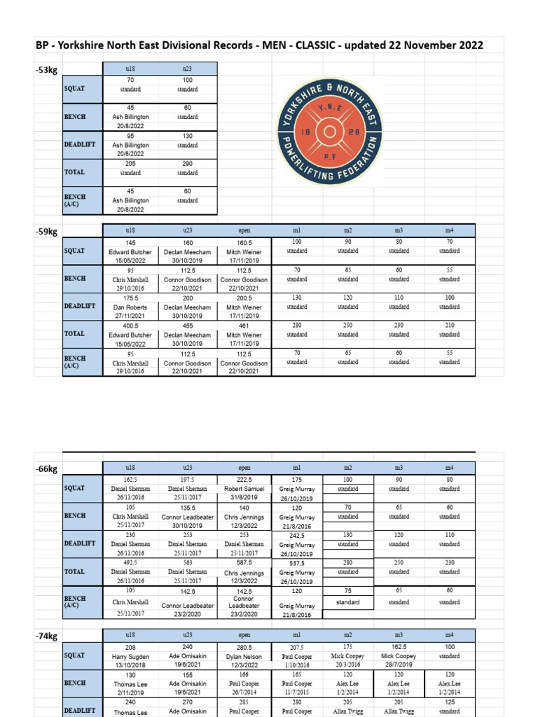 Yorkshire Powerlifting Records 2022 | PDF