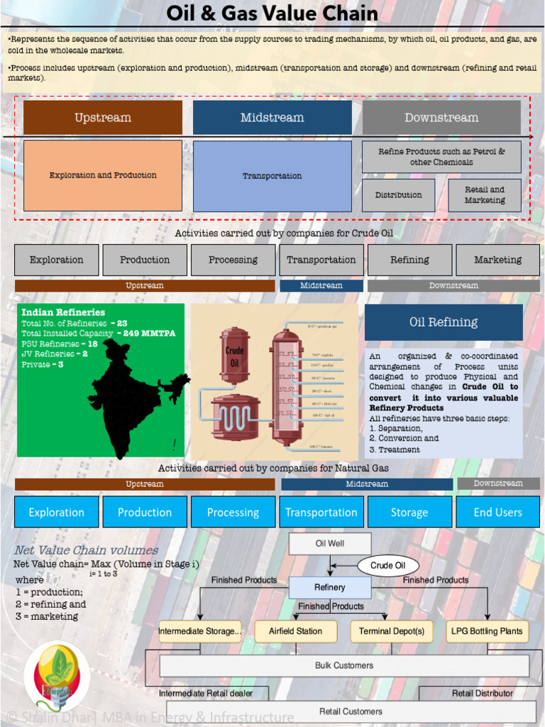 O&G Value Chain | PDF | Oil Refinery | Petroleum
