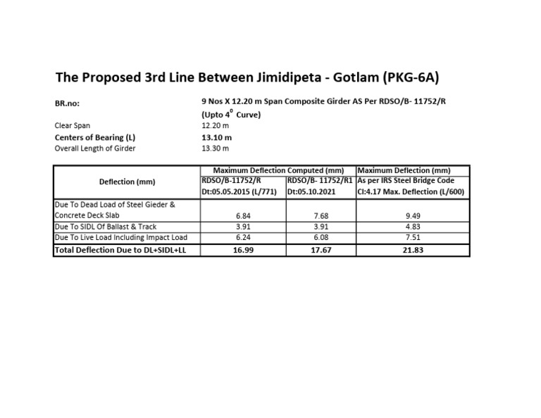 12.2m Span Composite Girder Maximum Deflection As Per RDSO Vs IRS Steel Bridge Code | PDF