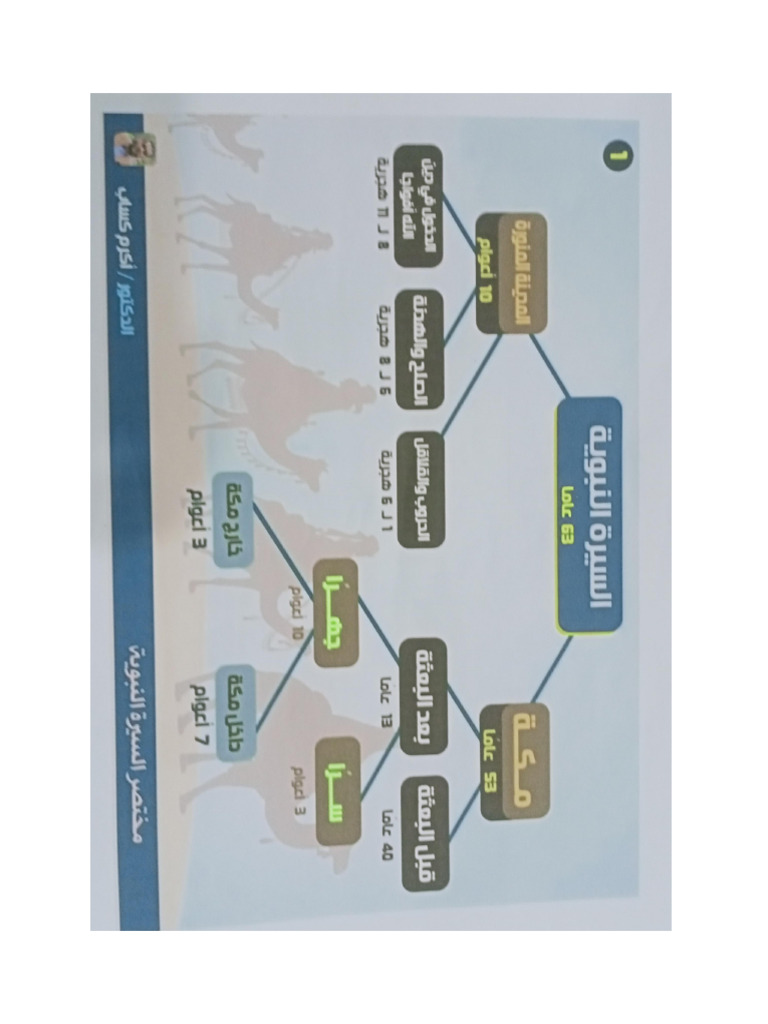 Siroh Nabawiyah | PDF