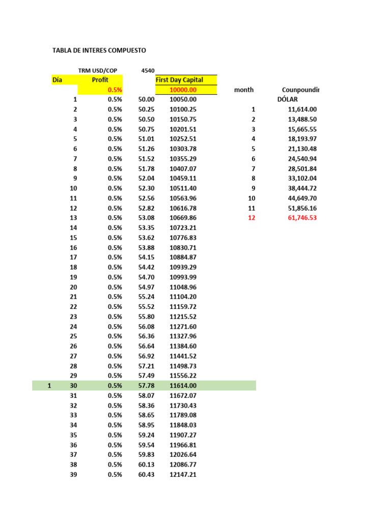 Tabla Interes Compuesto | PDF