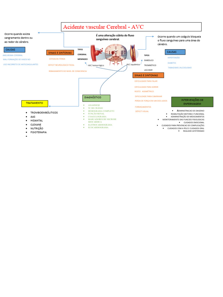 Mapa Mental AVC | PDF | AVC | Sistema cardiovascular