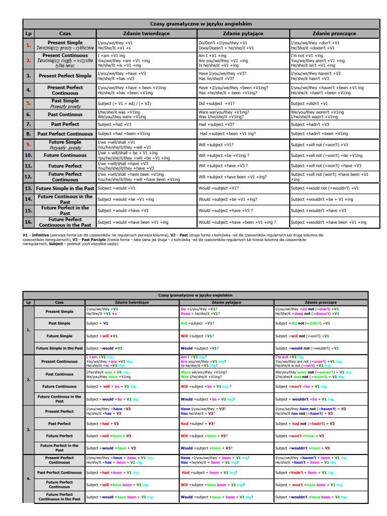 Czasy Tabelki | Download Free PDF | Language Families | Languages Of The United Kingdom