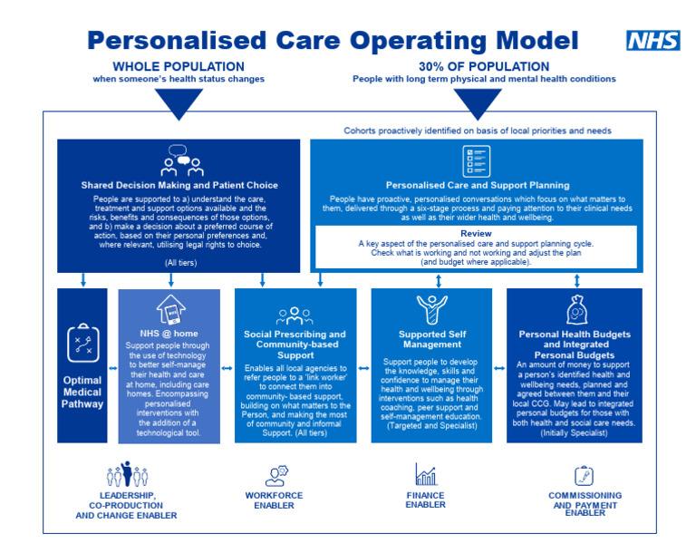 Personalised Care Operating Model 2021 | PDF | Health Care | Social ...
