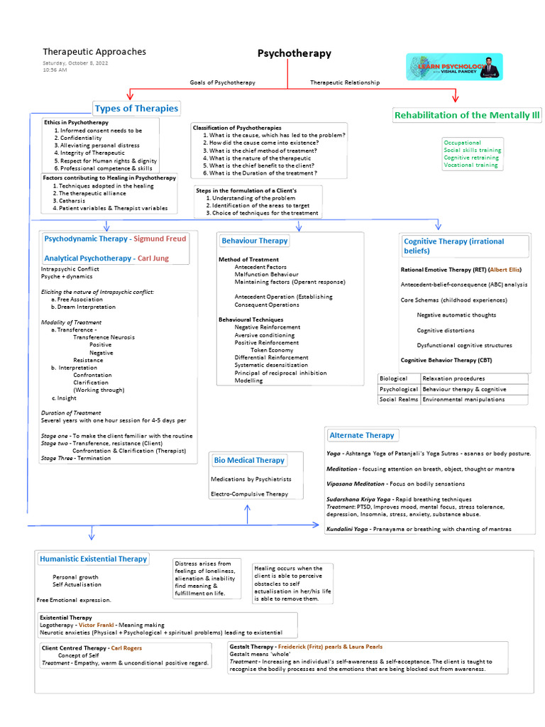 Mindmap CH 5 Therapeutic Approaches | PDF | Psychotherapy | Yoga