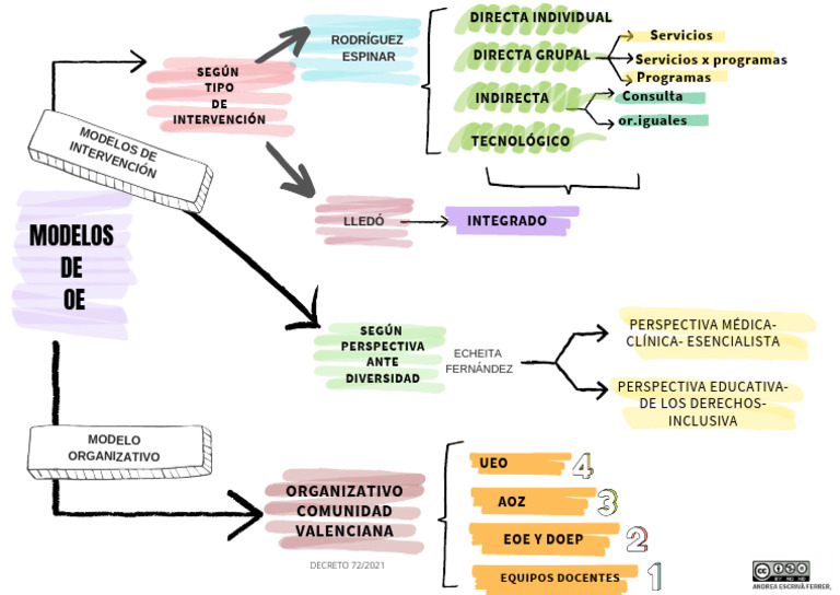 2022-Modelos de Oe | PDF