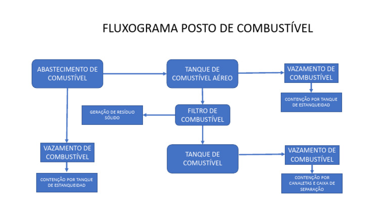 Fluxograma Posto de Combustivel | PDF