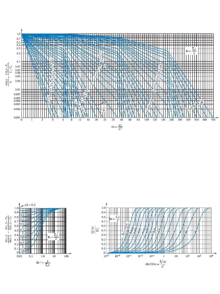 Gráficas Conducción Transiente | PDF