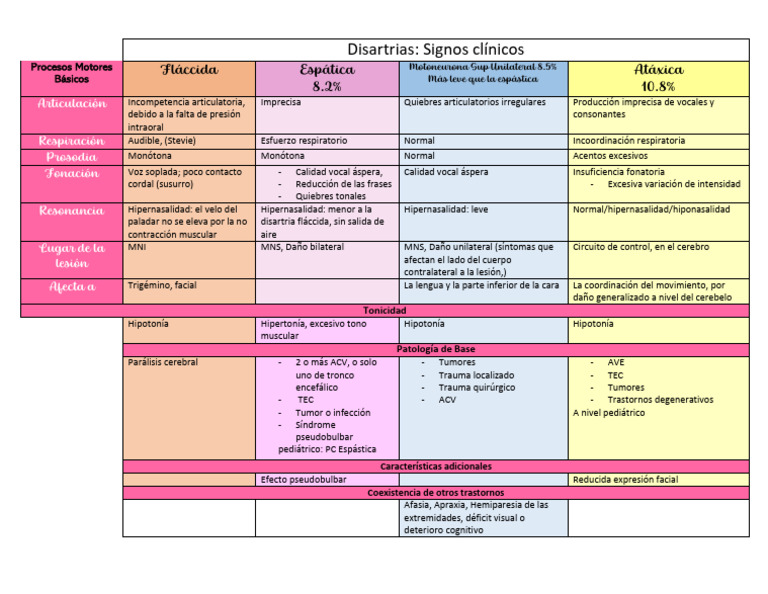 Tabla Disatrias | PDF | Medicina CLINICA | Epidemiología