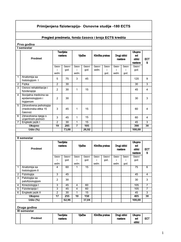 Nastavni Plan I Program Primijenjena Fizioterapija | PDF